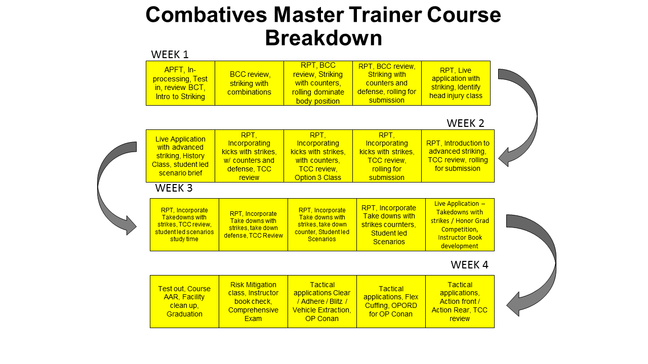 Fort Benning | Modern Army Combatives